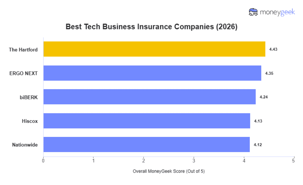 Best Tech Business Insurance: Top Companies in 2026