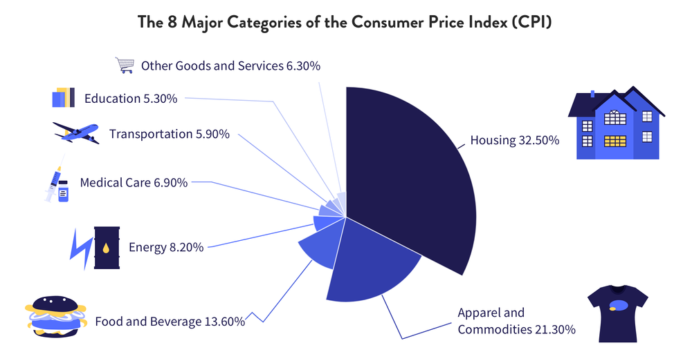 Consumer Price Index