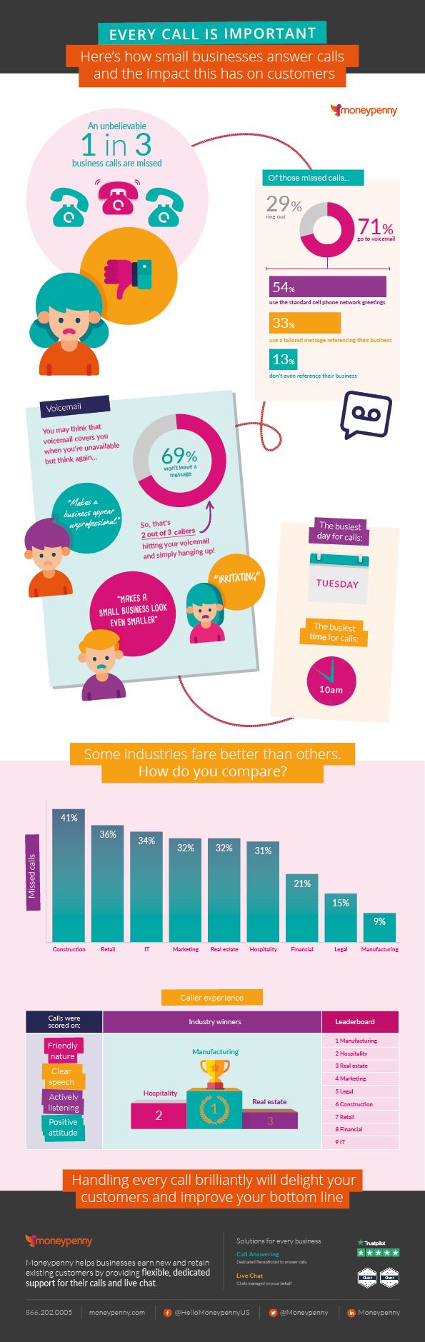 Infographic: the way you answer calls impacts your customers ...