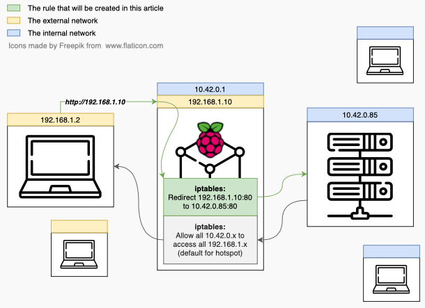 Port Forwarding A Raspberry Pi Access Point Using Iptables Iairu