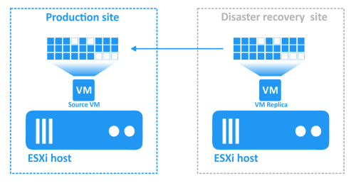 VM Backup vs. VM Replication - MSI Networks