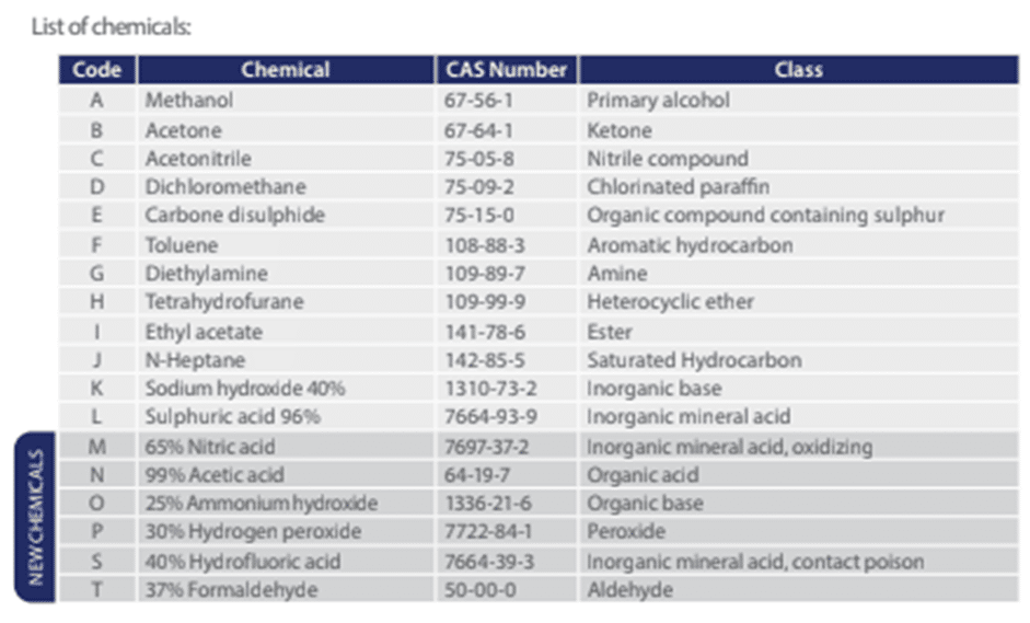 Blog | What type of Gloves protect your Hands from Chemicals? | MStore