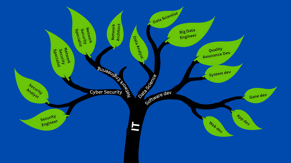 Panduan Cara Menentukan Masa Depan dengan Pohon Karier | MUFDana