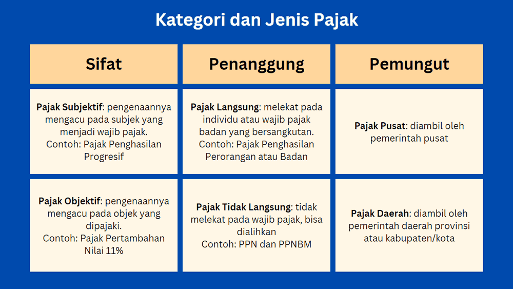 Pajak Adalah: Pengertian, Fungsi, Sifat, dan Jenisnya | MUFDana