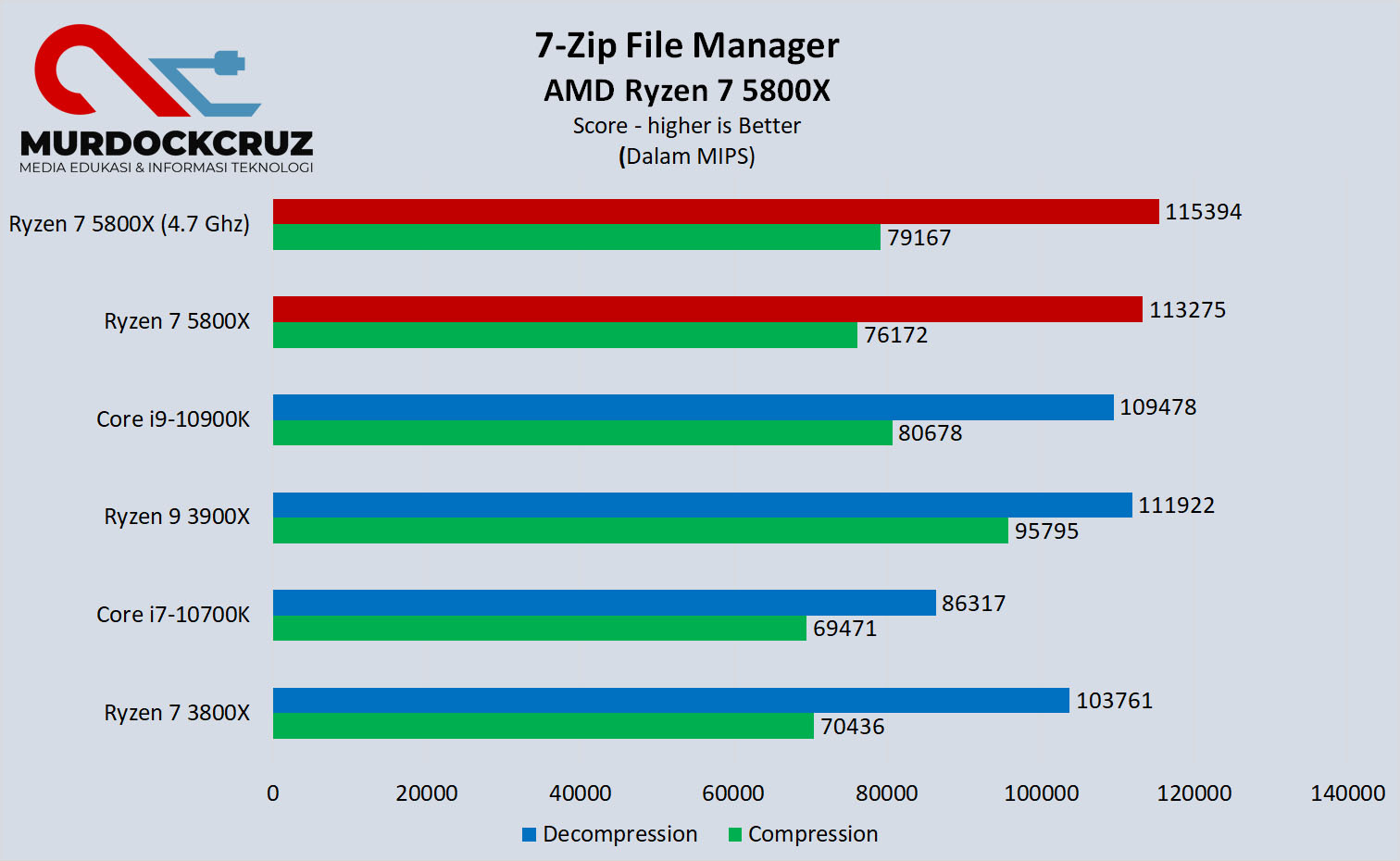 AMD Ryzen 7 5800X Review : Kinerja Gaming Lebih Superior - Murdockcruz