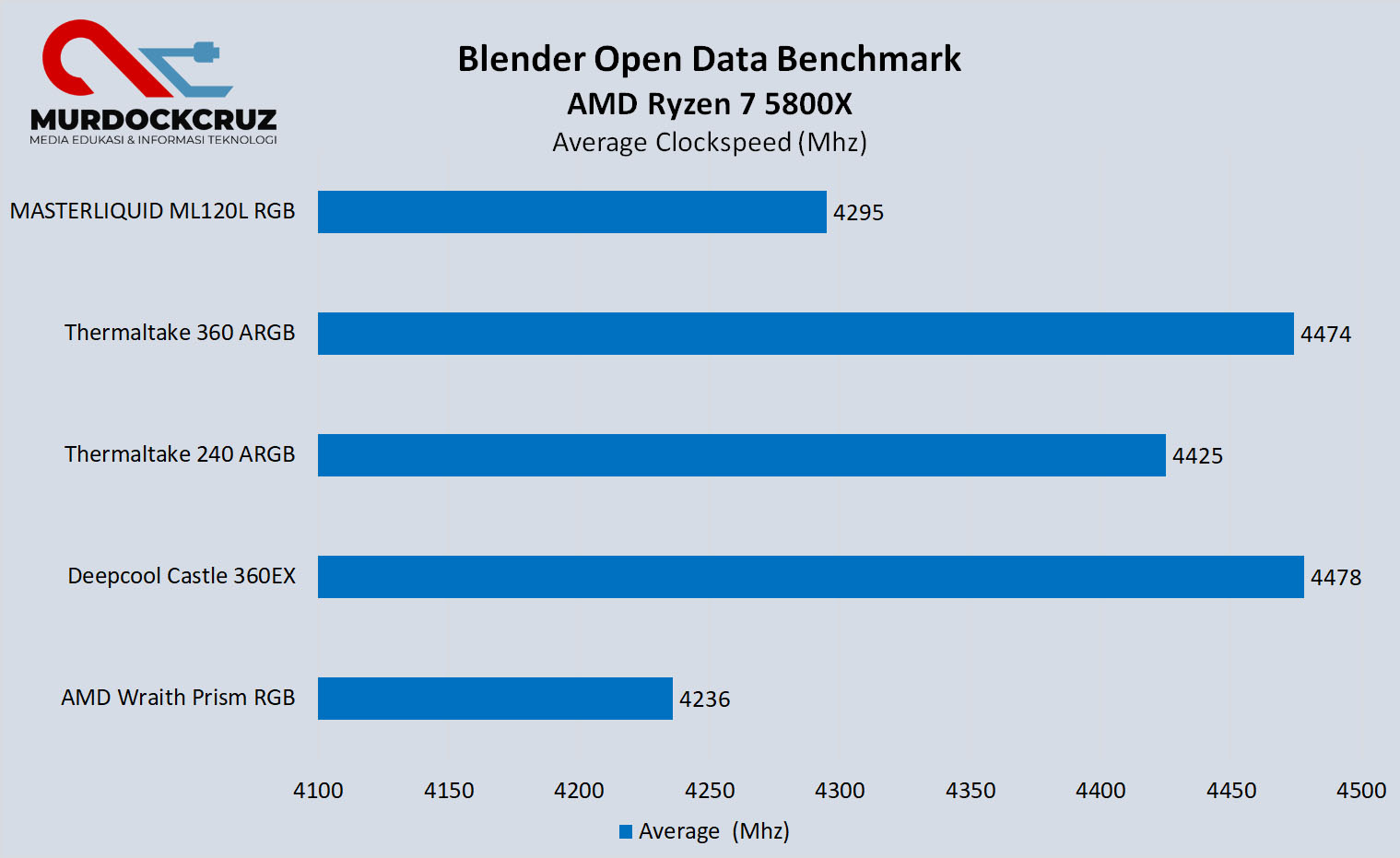 Tes Performa Ryzen 7 5800X Pada Beberapa CPU Cooler Berbeda - Murdockcruz