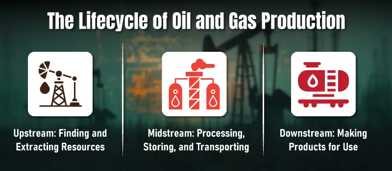 Insides of Oil and Gas Production: From Lifecycle to Global Impact