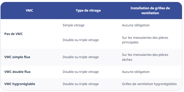 Toutes les réponses à vos questions sur les VMC et les menuiseries