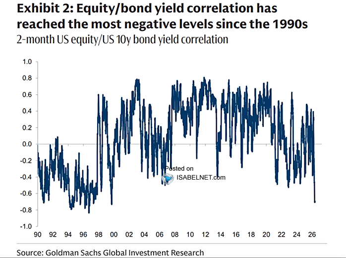 Stock and Bond Yield Correlation Hits 1990s Lows: What It Means for the ...