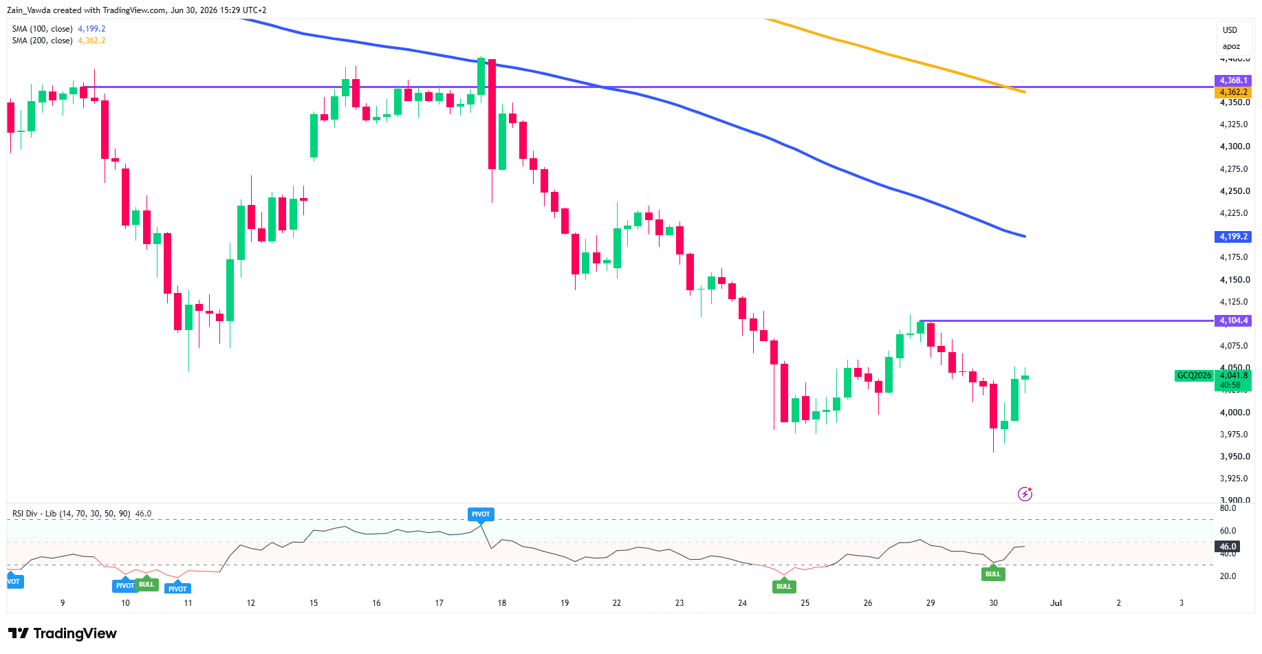 Gold Price Update: XAU/USD Battles Key $4,000 Handle as Bears Maintain ...