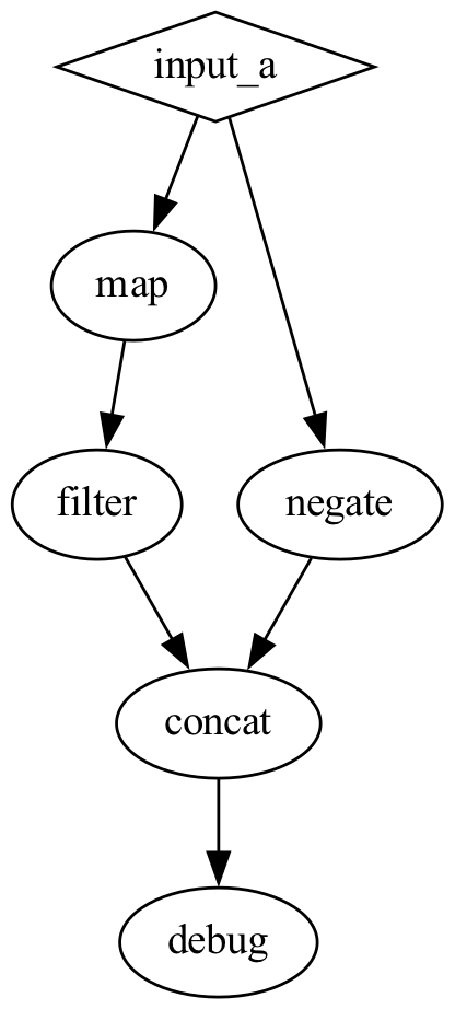 Building Differential Dataflow from scratch