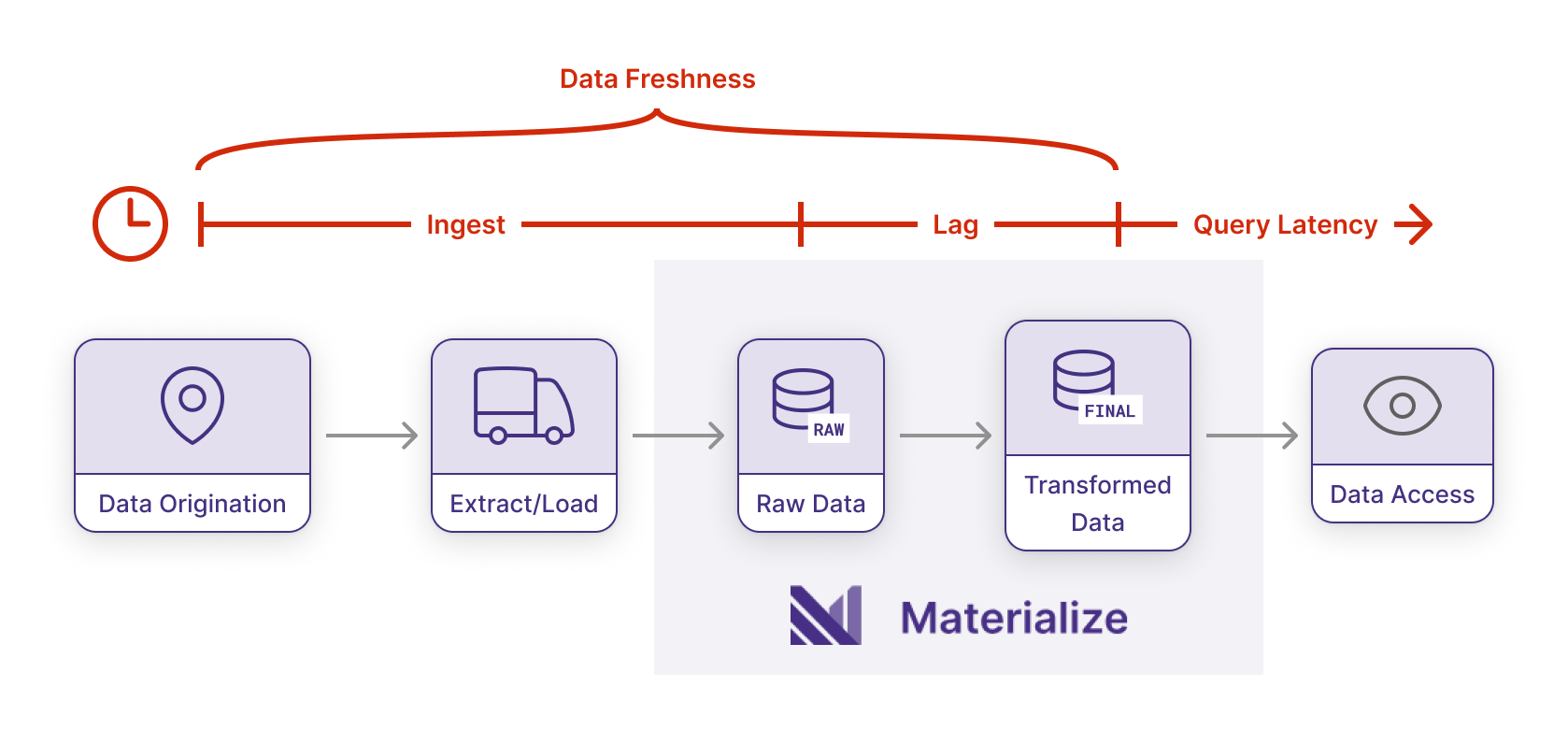 Data Freshness, Defined. Data Freshness, Defined.
