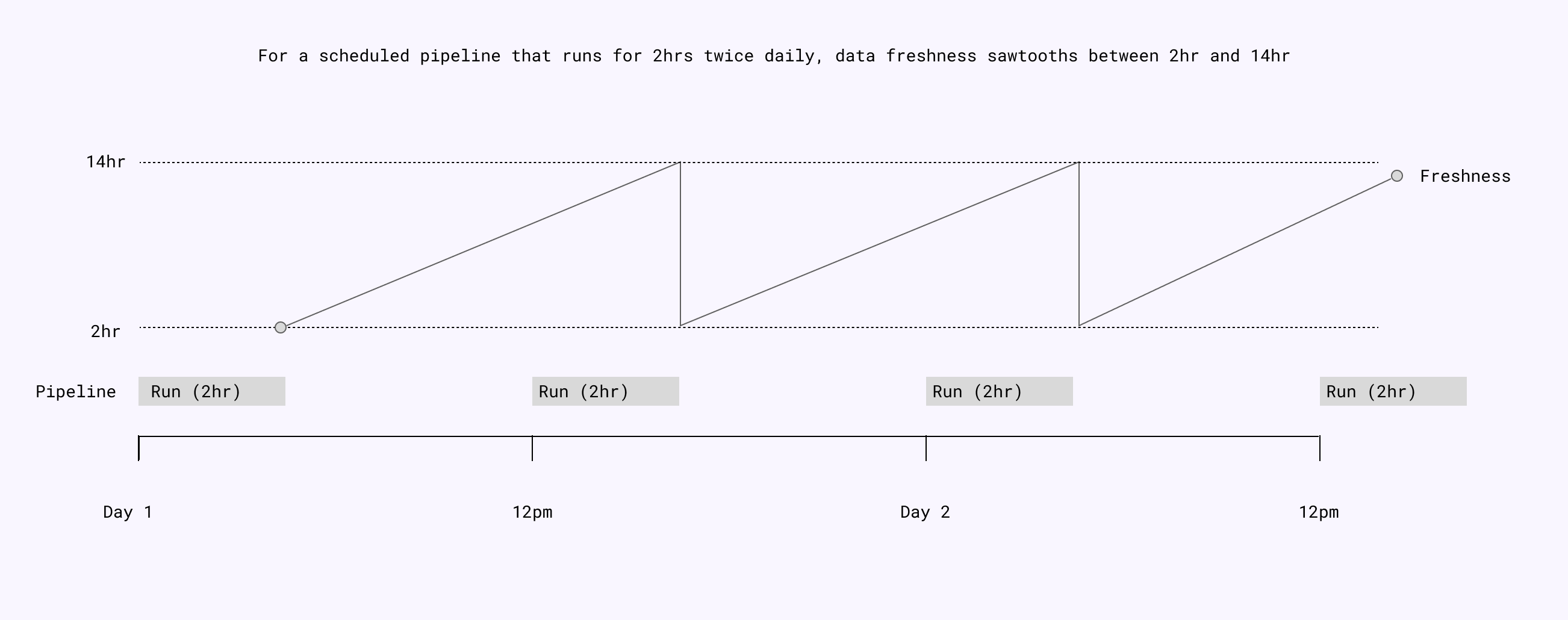 Data Freshness, Defined.