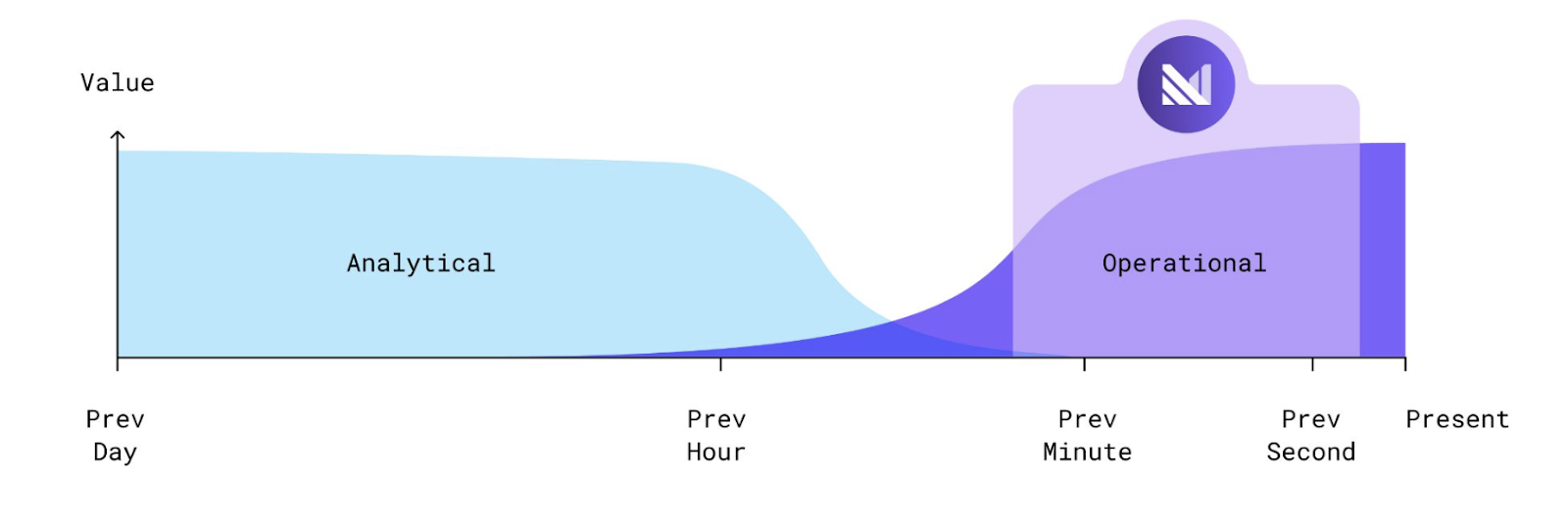 What is an operational data warehouse?