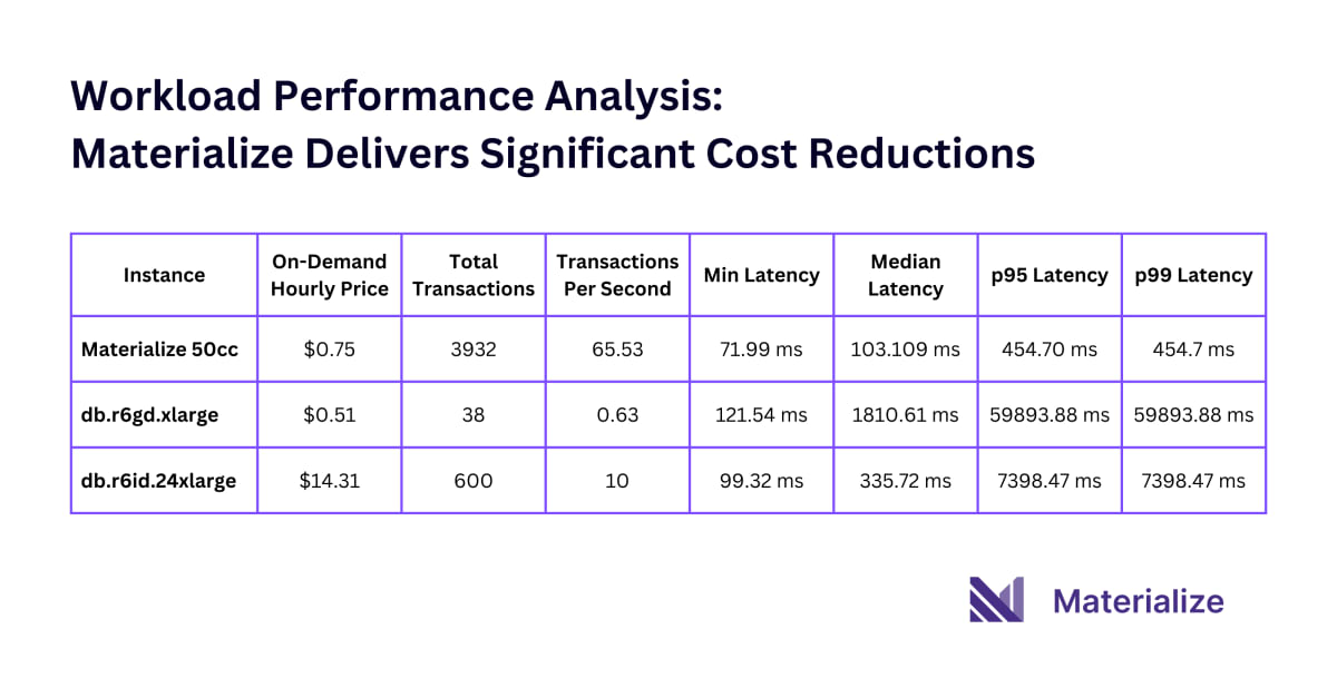 Materialize: More Cost-Effective than Aurora Read Replicas Materialize: More Cost-Effective than Aurora Read Replicas