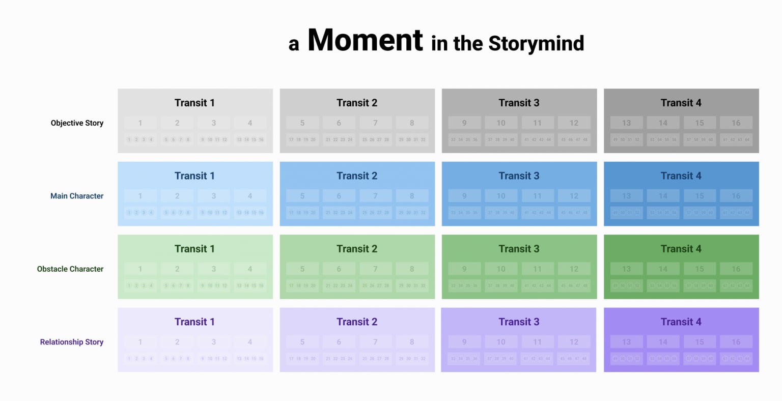 Traversing the Storybeats of a Complete Story - Narrative First
