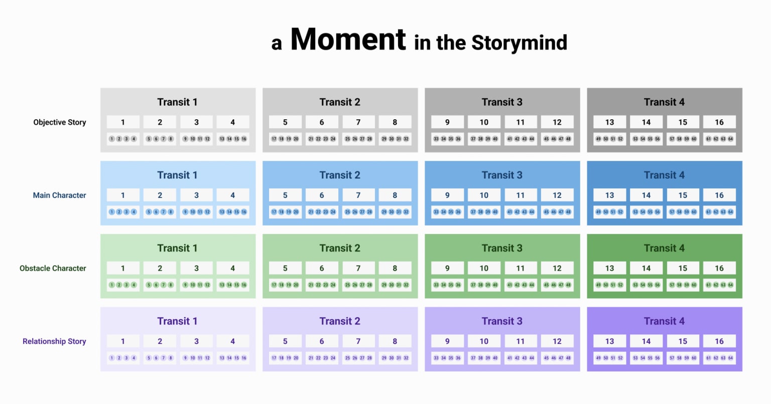 Traversing the Storybeats of a Complete Story - Narrative First