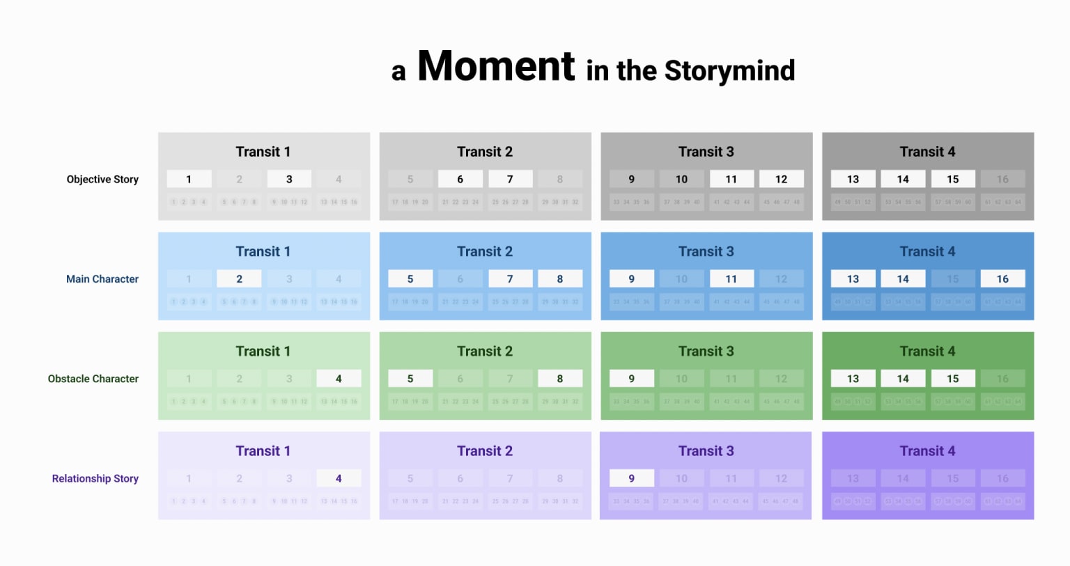 Traversing the Storybeats of a Complete Story - Narrative First