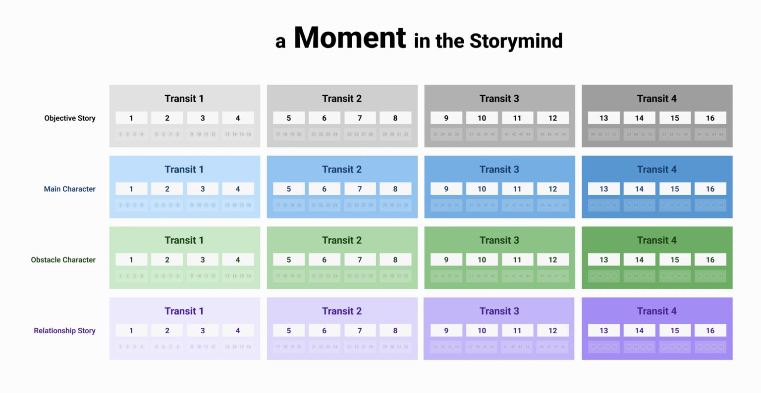 Traversing the Storybeats of a Complete Story - Narrative First