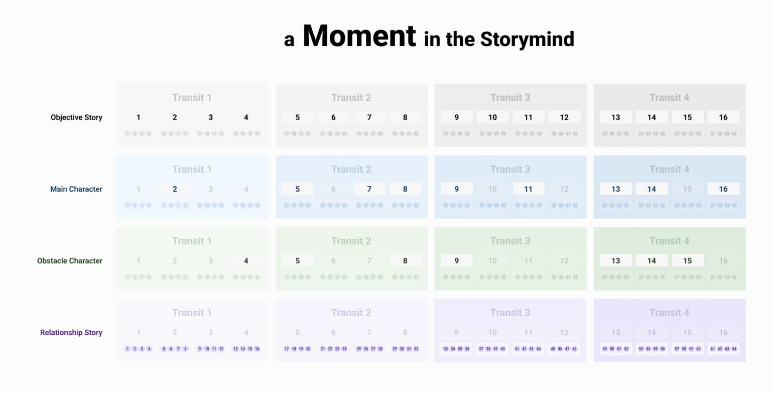 Traversing the Storybeats of a Complete Story - Narrative First