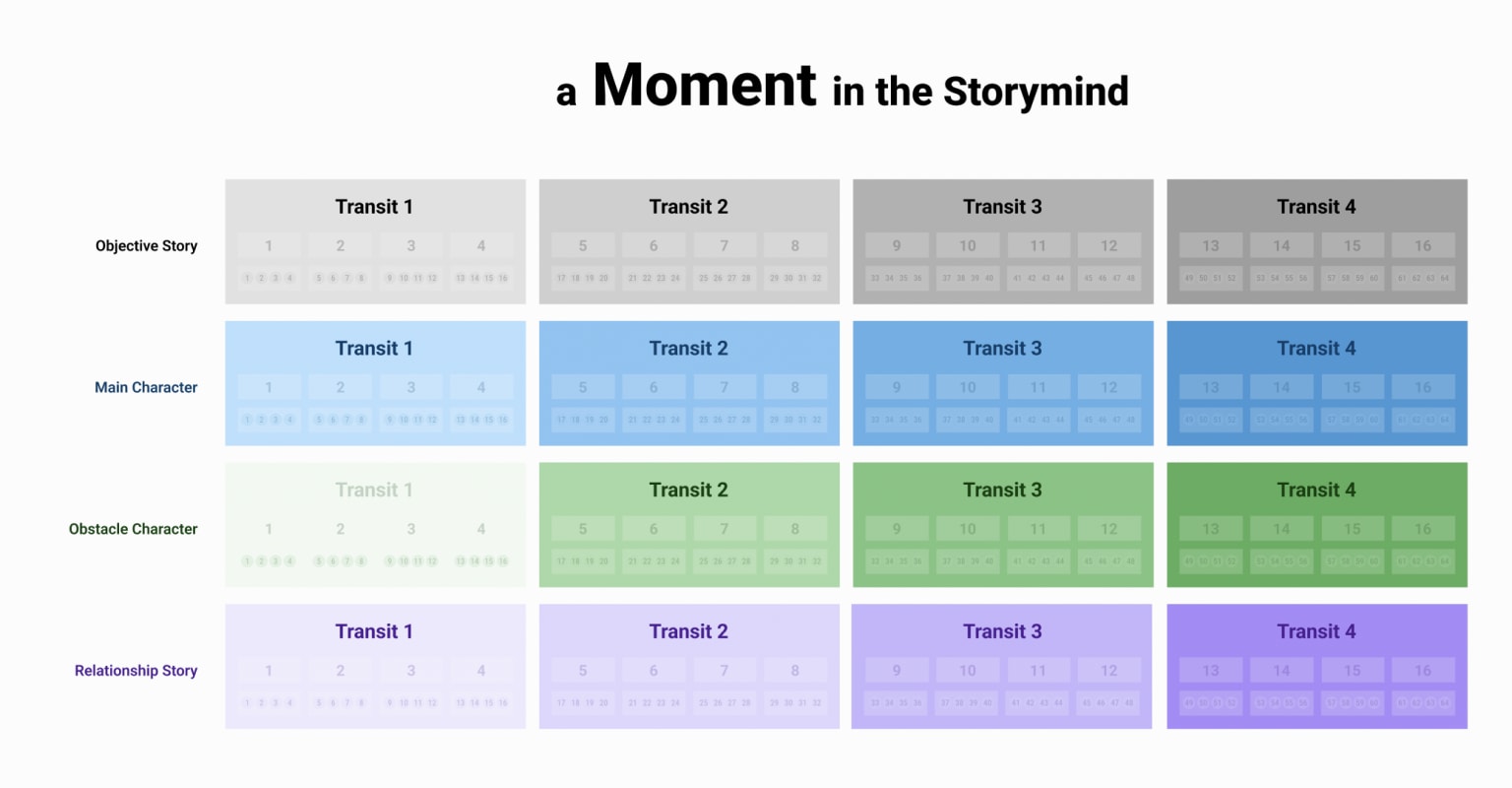Traversing the Storybeats of a Complete Story - Narrative First
