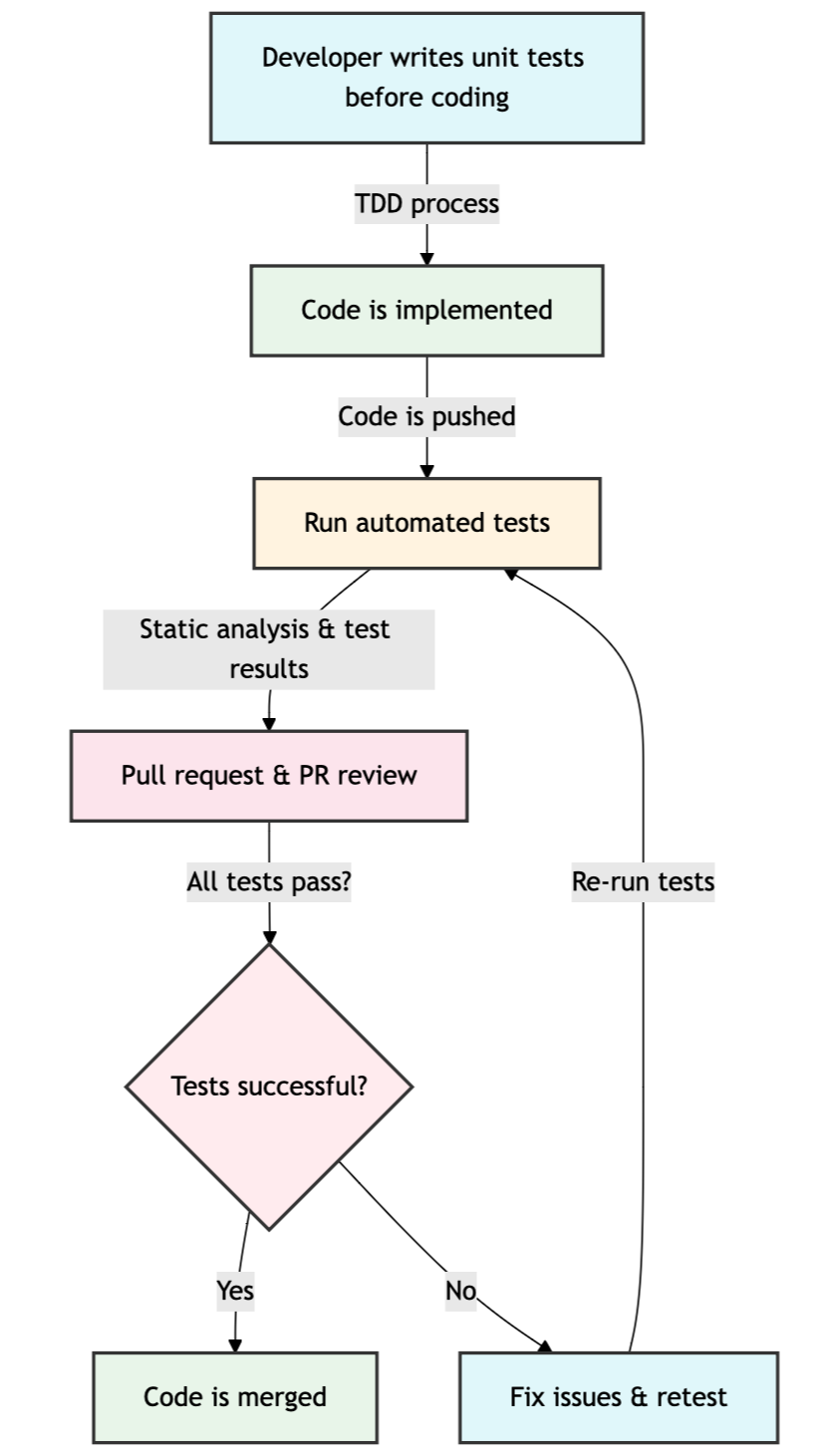 “Shift left”: Explaining the what, why and how