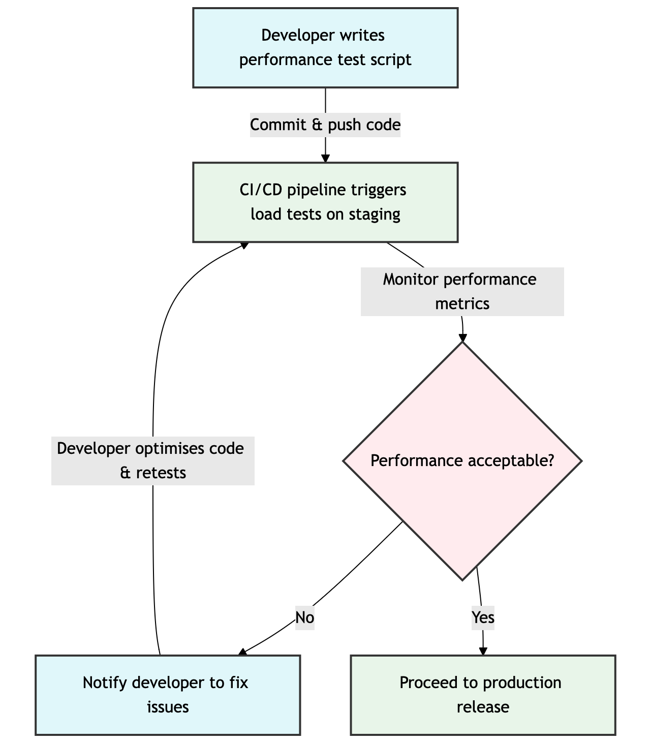 “Shift left”: Explaining the what, why and how