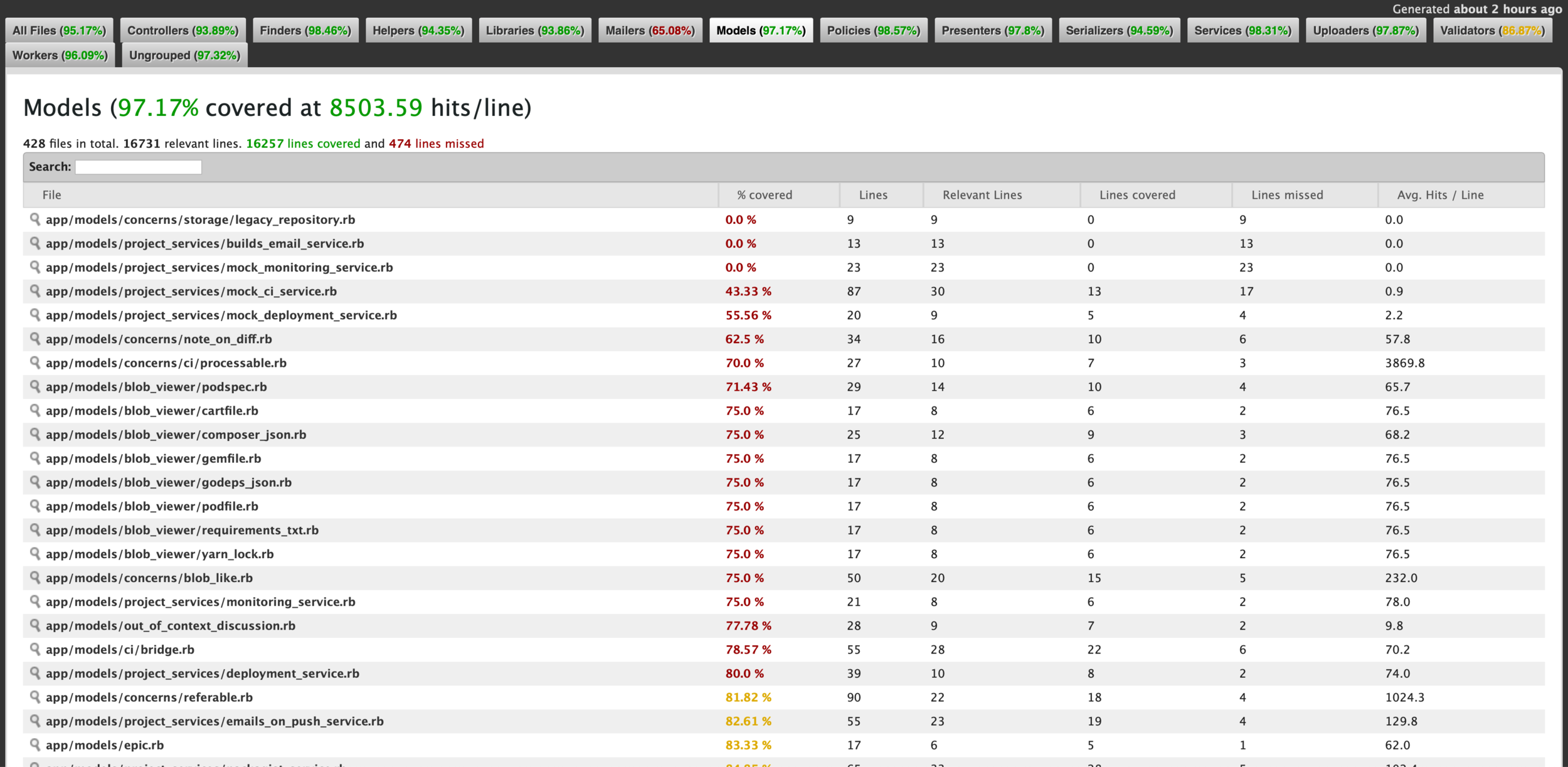 Ctest Coverage