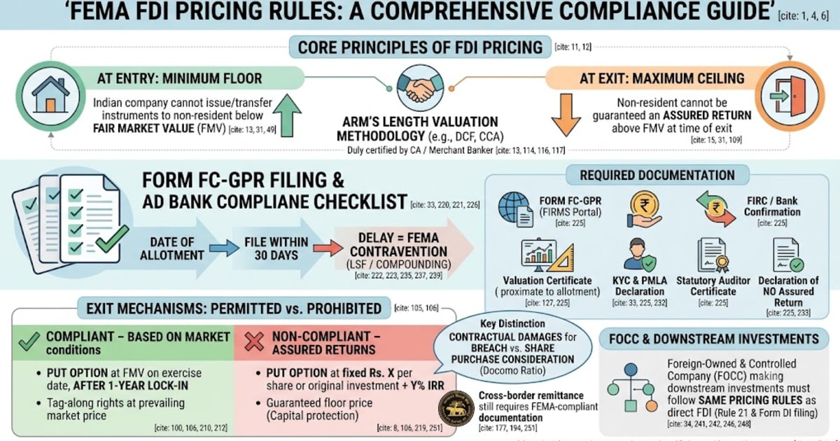 FEMA FDI Pricing Rules: Complete Guide to NDI Rule 21 Compliance