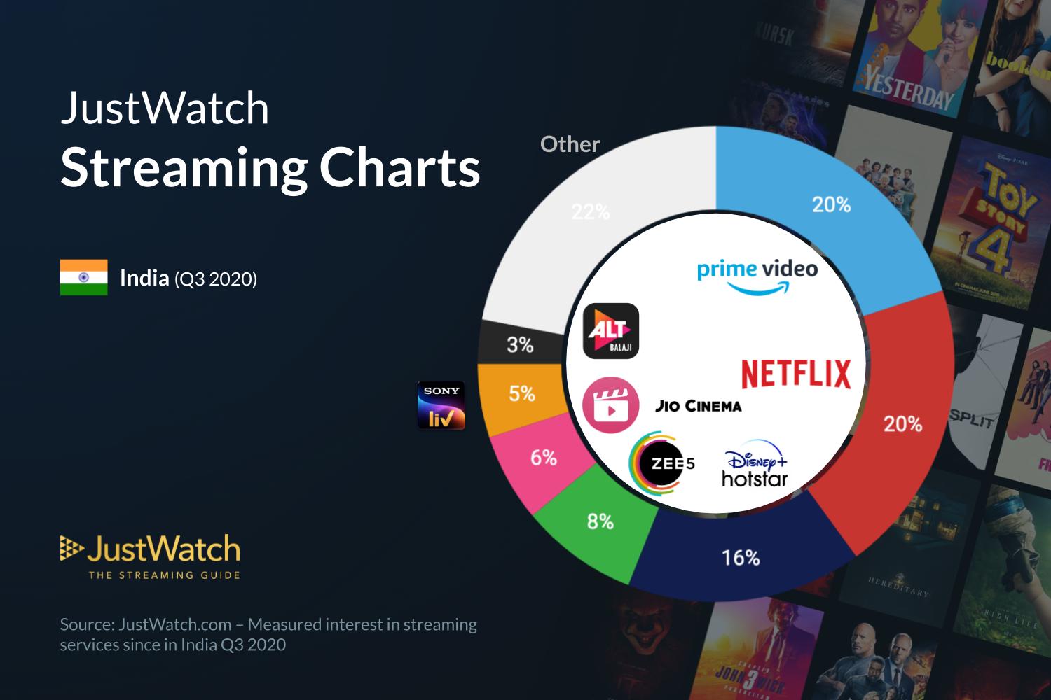 Performance Review Of Netflix Prime Video Disney Hotstar Zee5 Jio Cinema Sony Liv And