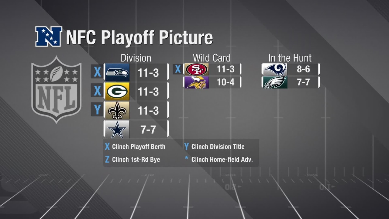 Updated NFC playoff picture ahead of Week 16