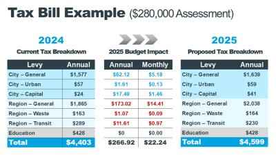 Assessments and Property Tax Rates