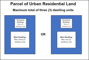 Additional Dwelling Units