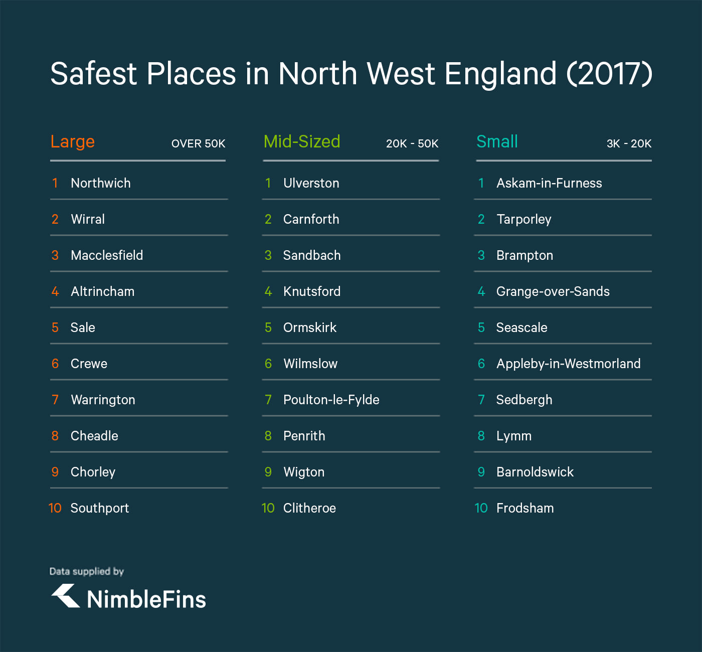 Safest Places in North West England | NimbleFins