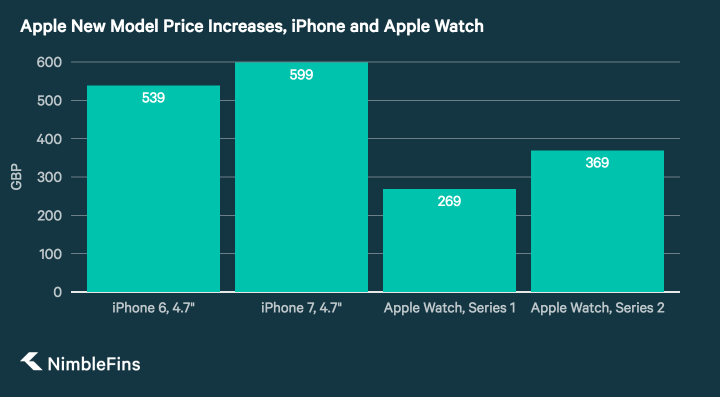 The Brexit Effect on Apple Prices | NimbleFins