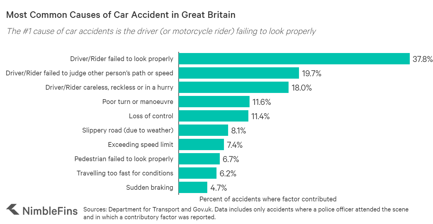 Leading Causes of Car Accidents UK 2022 | NimbleFins Leading Causes of Car Accidents UK 2022 | NimbleFins