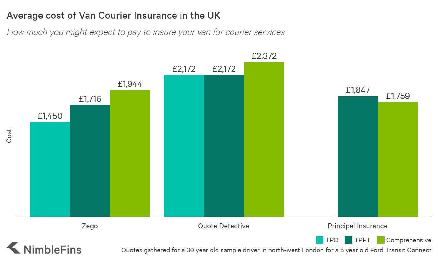 Courier Insurance: Quotes, Costs, Requirements | NimbleFins