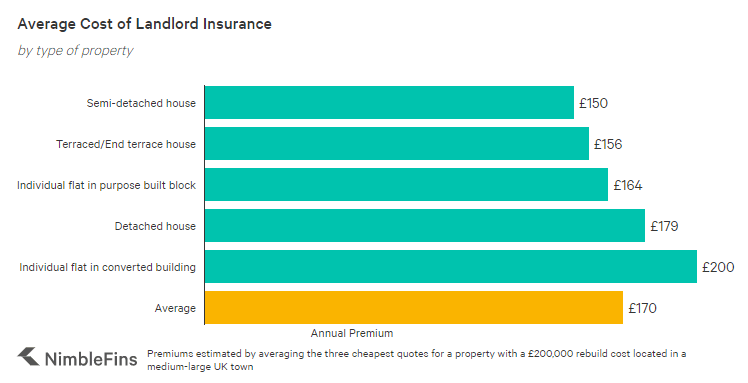 Average Cost of Landlord Insurance 2022 | NimbleFins