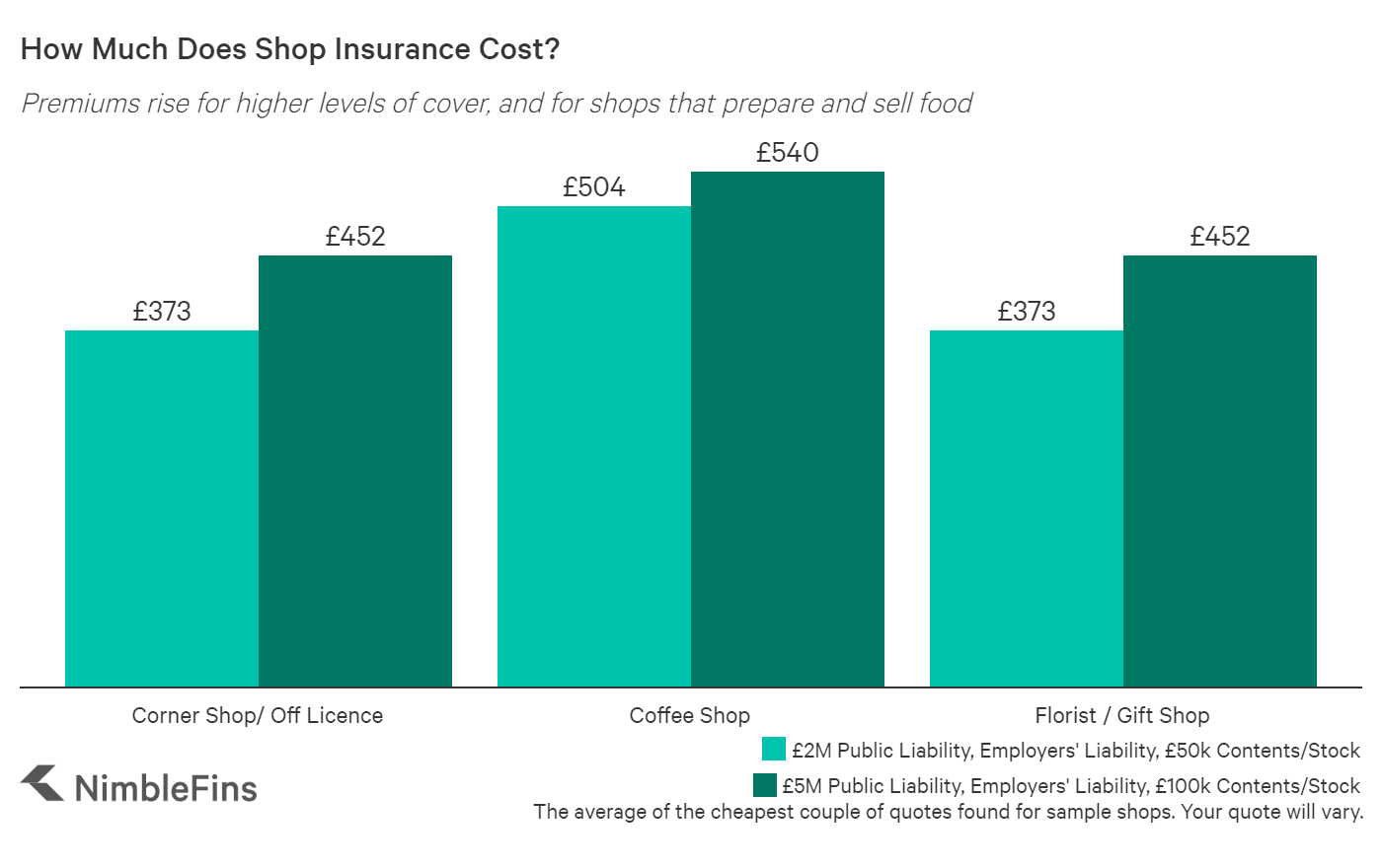Shop Insurance: What Do I Really Need? | NimbleFins