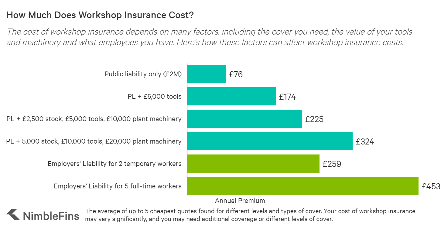 Workshop Insurance: What Do I Really Need? | NimbleFins