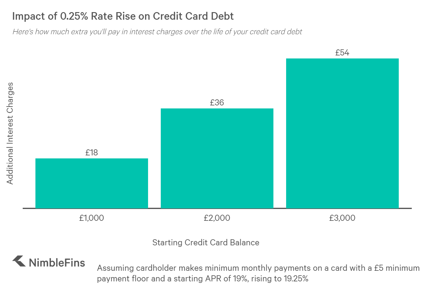 Rate Rise: What it Means for Credit Card Holders | NimbleFins