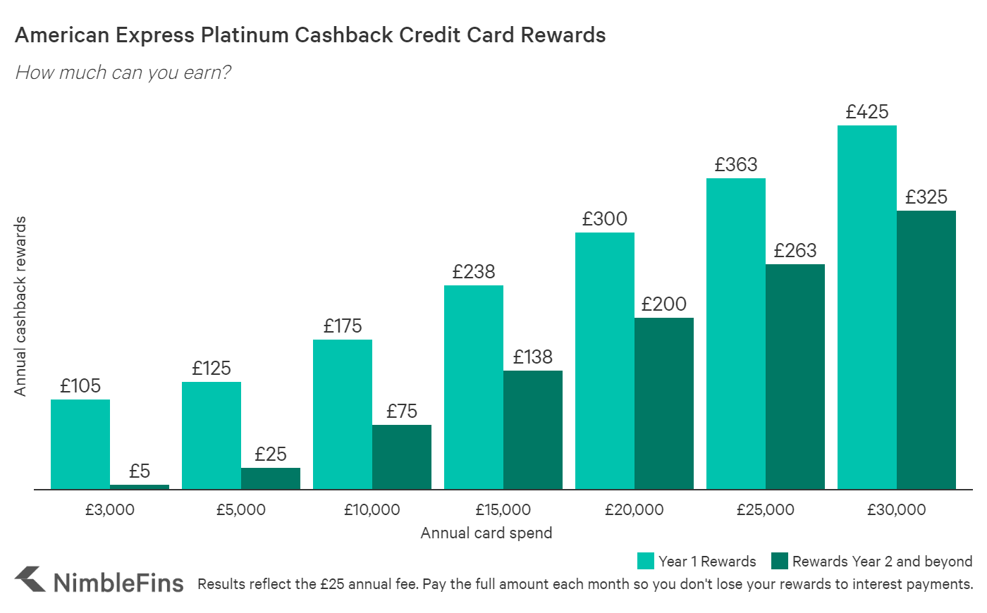 Platinum Cashback Credit Card by American Express | NimbleFins