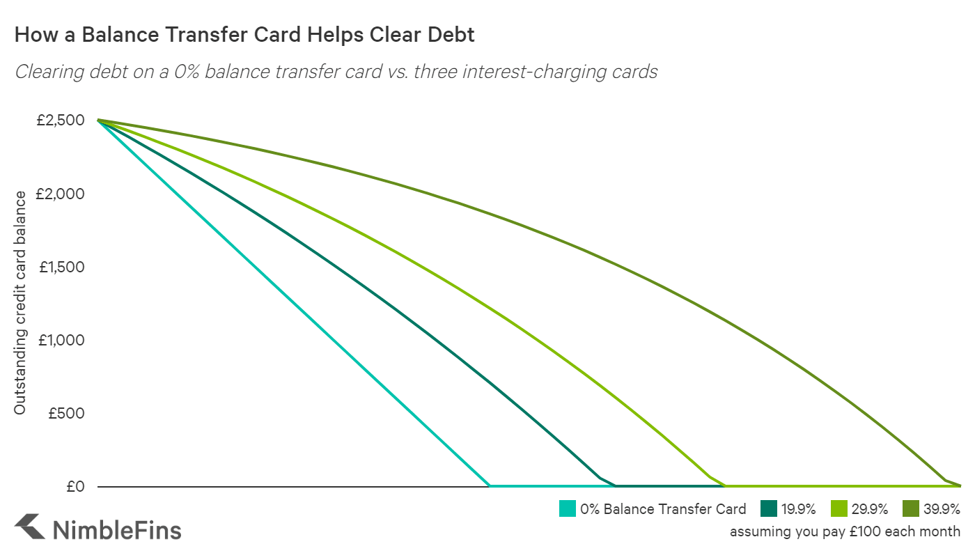 A Tool to Reduce Debt: What is a Balance Transfer? | NimbleFins
