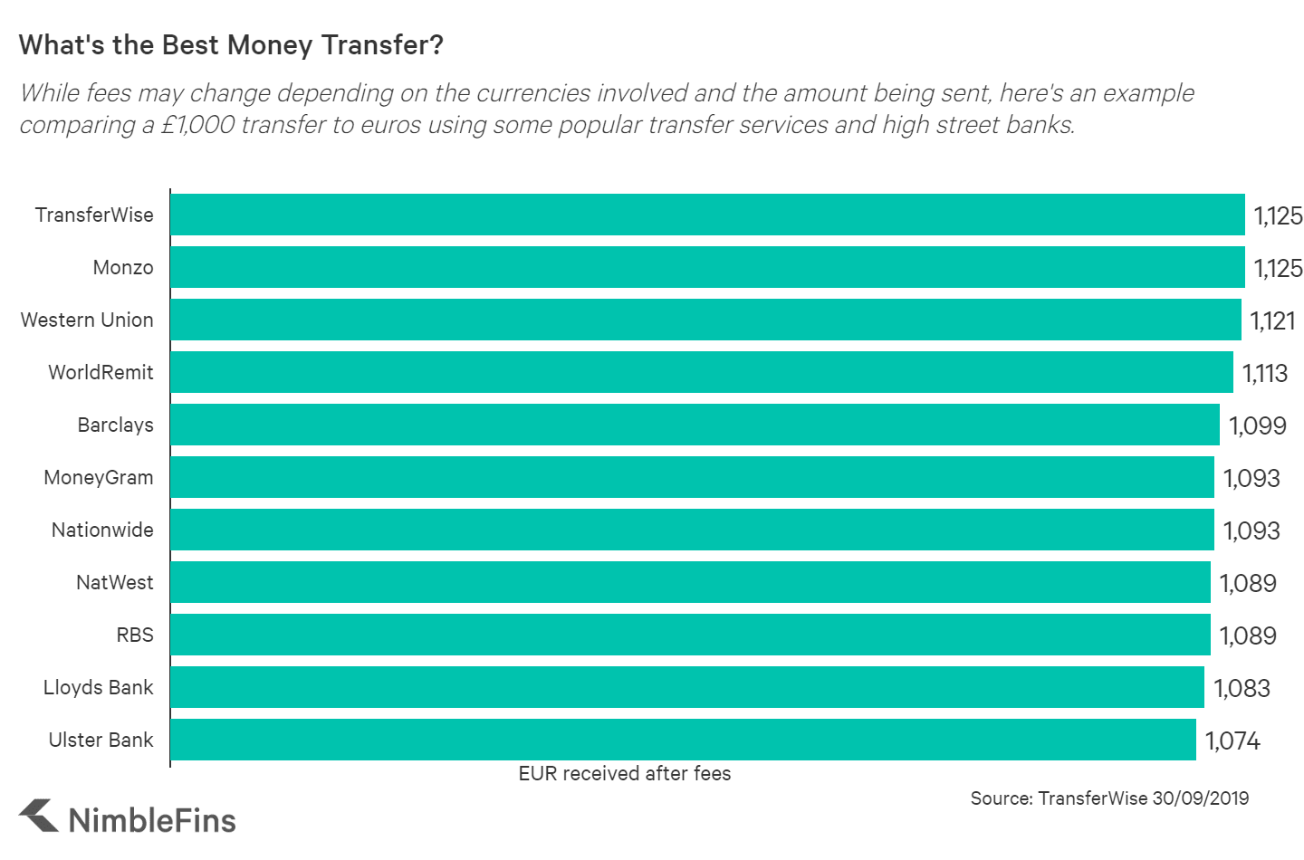Average Cost of a Money Transfer | NimbleFins