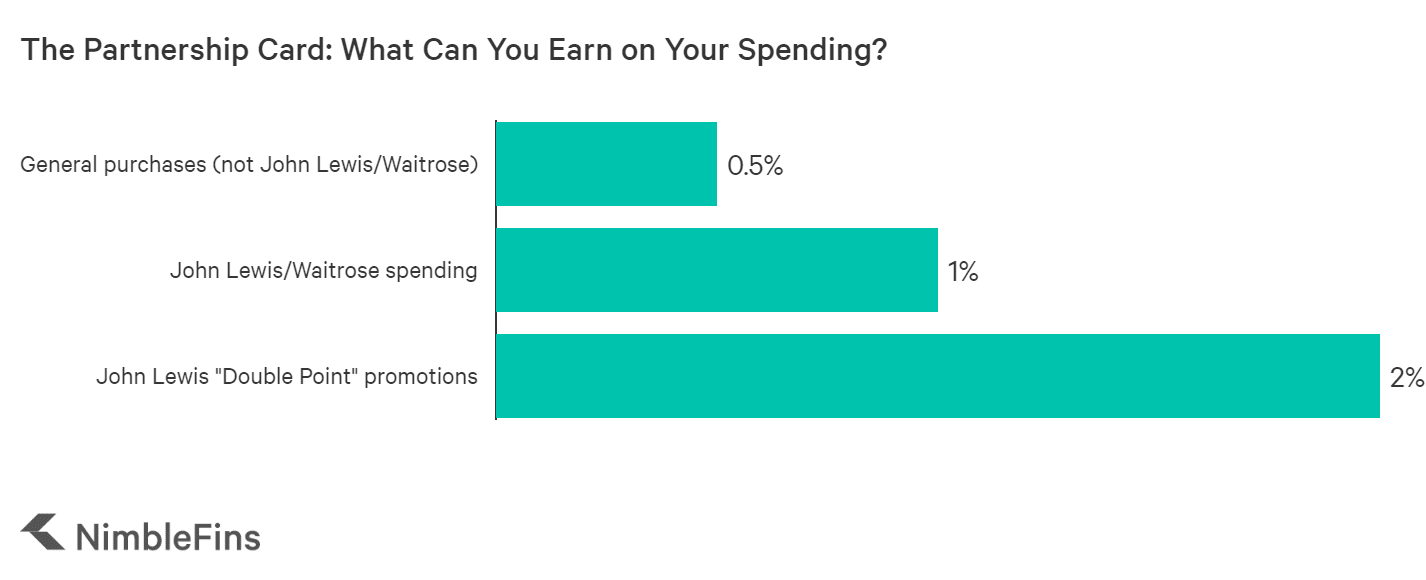 The Partnership Card: Is this the Credit Card for You? | NimbleFins