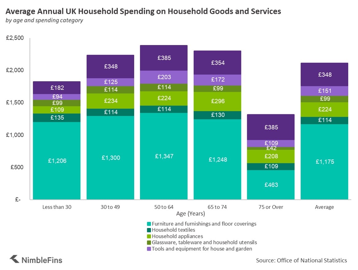 Who Spends the Most Making a House a Home? | NimbleFins
