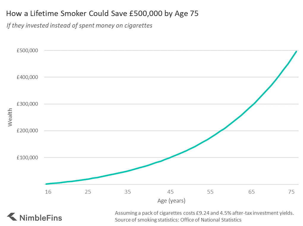 Lifetime Smokers £500,000 Worse Off by Age 75 | NimbleFins