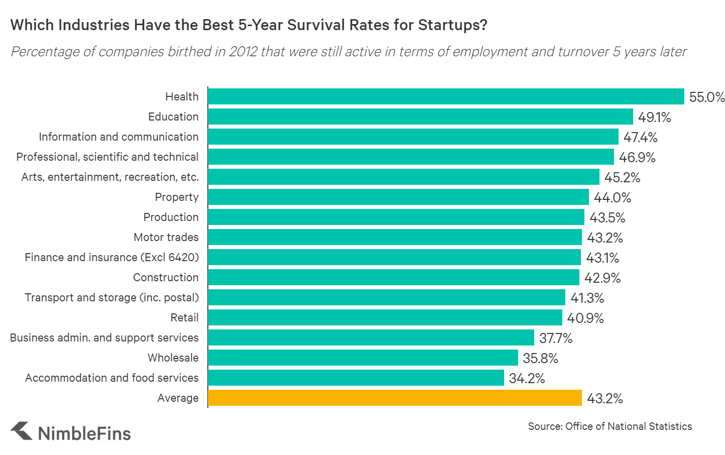 UK Startup Statistics: Top Industries and Regions | NimbleFins