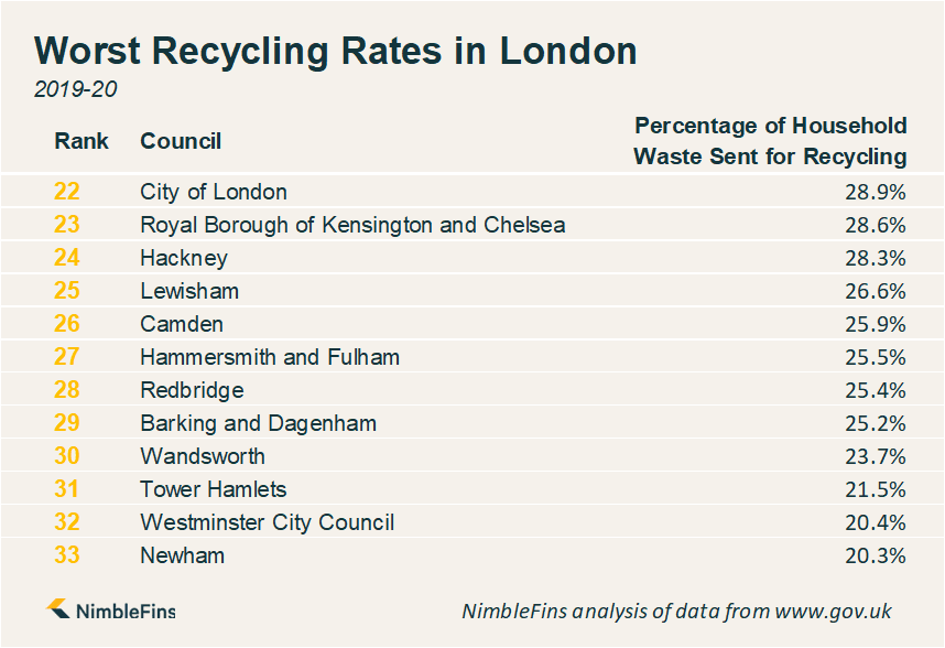 London Recycling Rates: Best and Worst Boroughs Revealed | NimbleFins