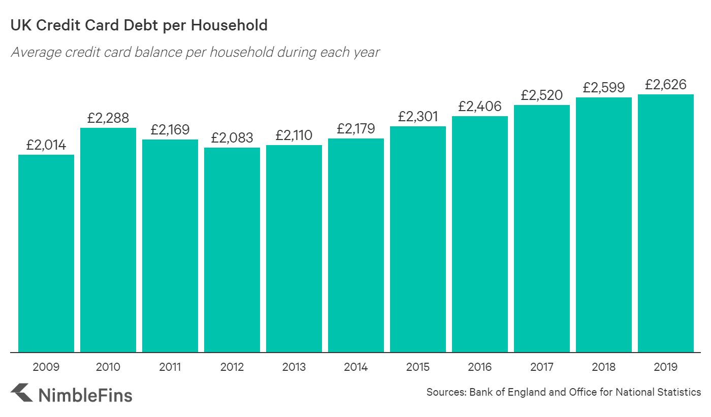 Average Household Debt In The UK NimbleFins